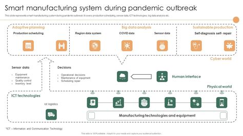 Smart Manufacturing Deployment Improve Production Procedures Smart Manufacturing System During