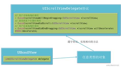 Ios Scrollview的使用教程1 自动布局：任何一个控件，都可以参照另外一个控件定义出准确的位置 为了让程序员 掘金
