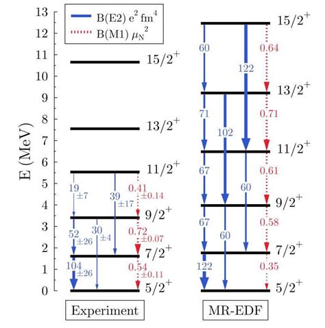 Excitation Energies And Transition Strengths Between The Members Of The