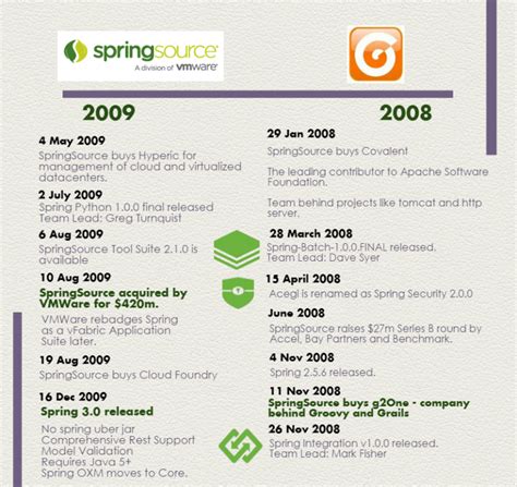 Spring Framework History 2002 Present Updated 1st Oct 2017
