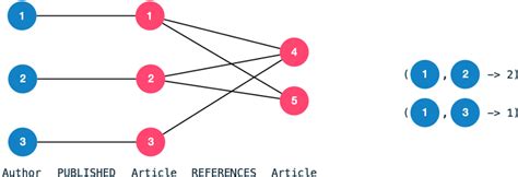 Understanding Neo4j Gds Link Predictions With Demonstration Towards Data Science