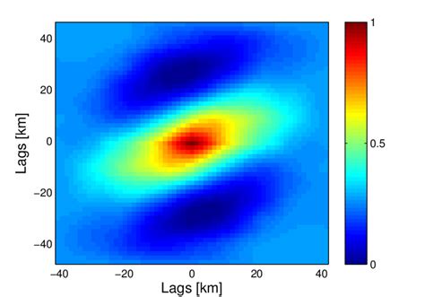 Spatial Autocorrelation Function For A Pwv Map With The Download Scientific Diagram