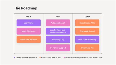How To Build A Product Roadmap Step By Step Guide With Examples