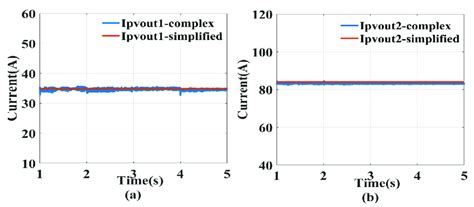 The Output Current Comparison Of PV System A The Comparison For PV Download Scientific
