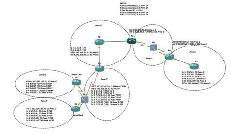 Ospf Summarization Issue