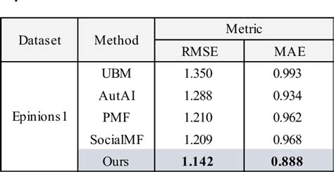 Table 10 From Data Imputation Using A Trust Network For Recommendation