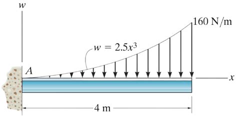 Simer Reduction Of A Simple Distributed Loading