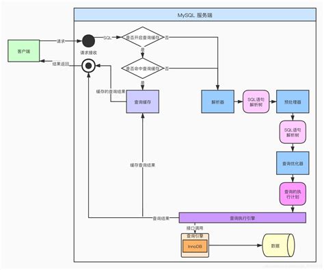 Mysql 查询执行的流程mysql执行查询的过程 Csdn博客 Mysql 查询执行的流程mysql执行查询的过程 Csdn博客