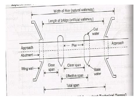 Component Part Of Bridge Foundation Substructure Superstructure Visit