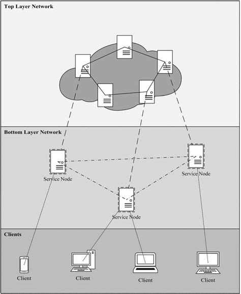 Structure Of The Distributed Service System Download Scientific Diagram