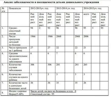 Анализ заболеваемости в доу образец таблица