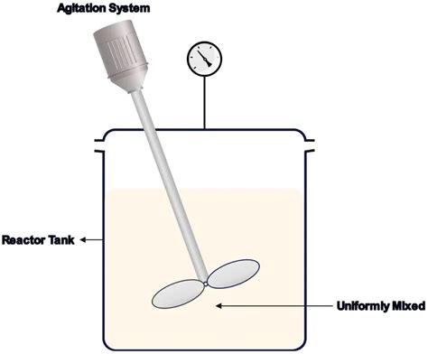 How Chemical Reactors Work Types And Basics