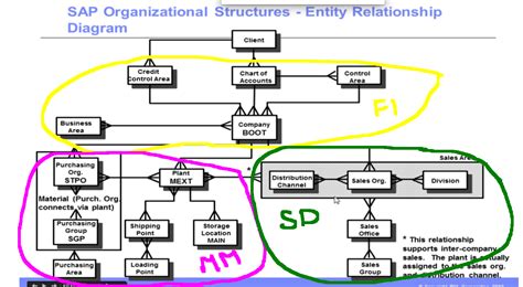 SAPsishya SAP MM Training 2 Setting Up Of Organization Structure In SAP