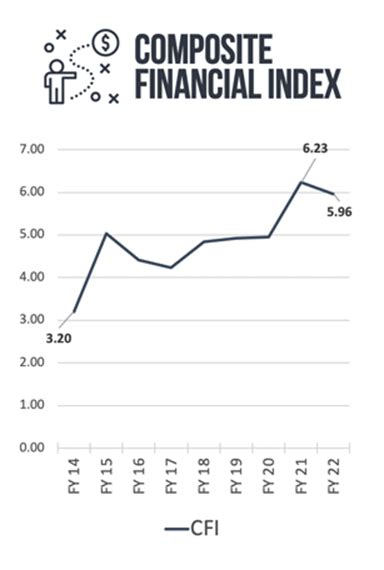 Composite Financial Index Barton Community College