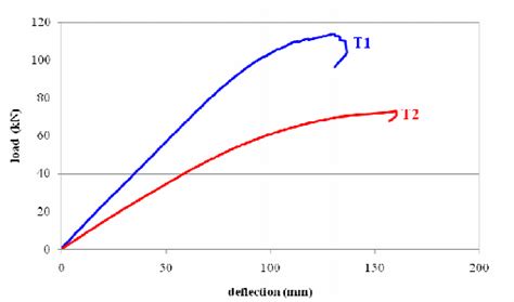 Load Vs Deflection Plot For L 3600 Mm Download Scientific Diagram