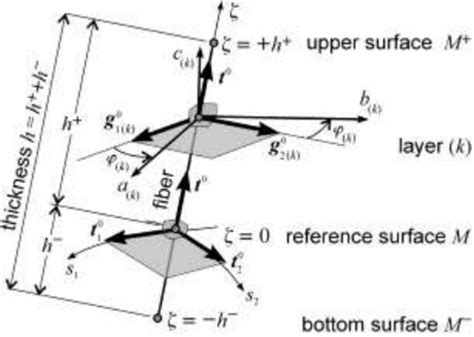 Local Shell Coordinate Systems In The Following Derivations The Local
