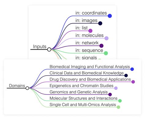 Map Of Foundational Models For Use In Biotech And Pharma Randd