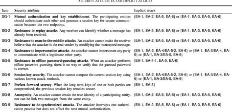 Table Iii From Deeper Insight Into Why Authentication Schemes In Iot