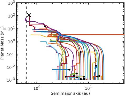 Evolution Of Planet Mass Versus Semimajor Axis For The Example