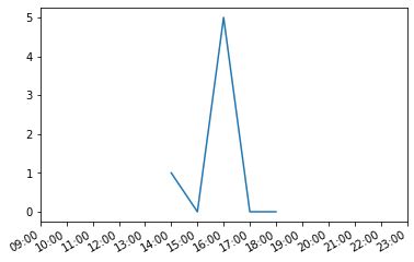 Python Pandas Matplotlib Set Xtick Frequency With Time Data Stack Overflow