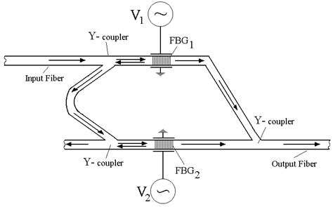 Structural Diagrams Of Electrooptics Modulator Based On Controllable