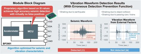 Ultra Compact Seismic Detection Sensor Module Introduced For Earthquake