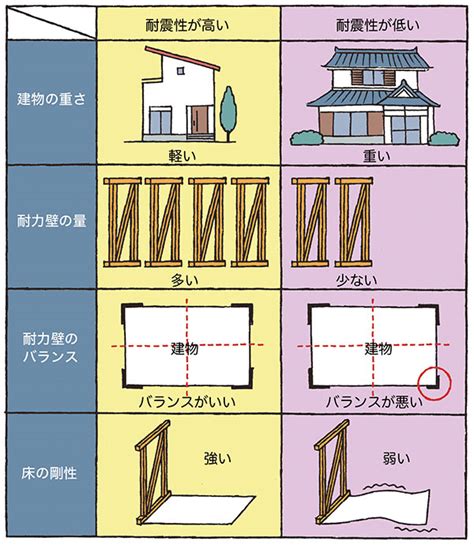 耐震等級3は必要？ 後悔しない家づくりで知っておきたい耐震の基準とは 住まいのお役立ち記事