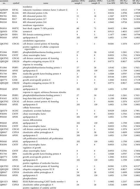 Higher Expressed Proteins In Sn Dis As Identified By Proteomics Analysis Download Scientific