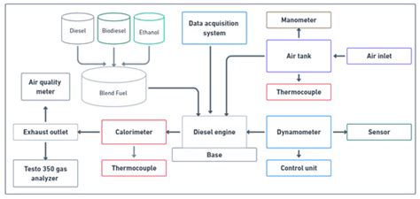 Energies Free Full Text The Experimental Investigation Of A Diesel