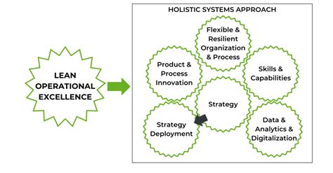 Lean And Digital Transformation Lintegrazione Tra Agile E Digitale