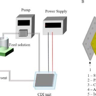 A Schematic Process Setup B Detailed Scheme Of CDI Cell Download Scientific Diagram