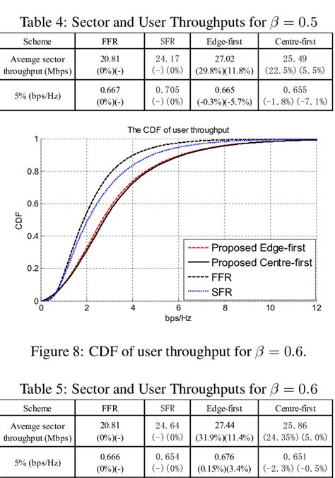 Cdf Of User Throughput For β 05 Download Scientific Diagram
