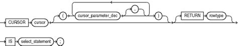 Explicit Cursor Declaration And Definition