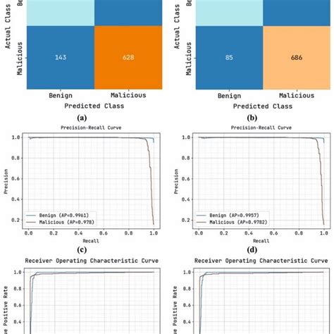 Cic Evasive Pdfmal2022 Dataset A Cm Of S Lstm B Cm Of Iwo S Lstm C Download Scientific