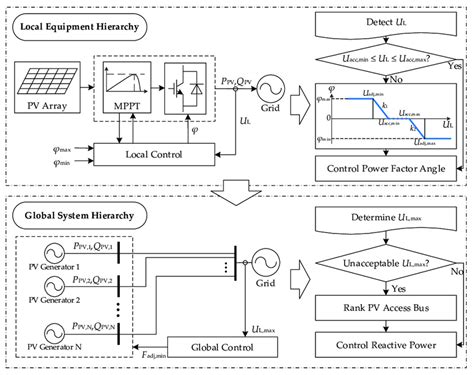 The Framework Of Voltage Violation And Fluctuation Suppression Strategy Download Scientific
