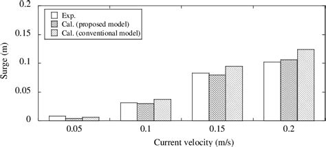 Figure 10 From Dynamic Response Analysis Of A Semi Submersible Floating Wind Turbine In Combined