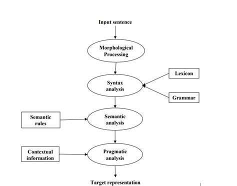 Natural Language Processing NLP