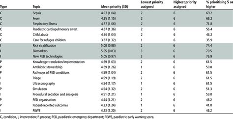 priority ranking delphi stage 2 survey 1 n 39 respondents download