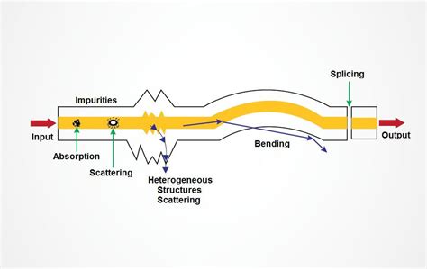 Fibre Optic Signal Loss And Attenuation