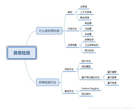 异常检测 Pyod包的入门使用pyod入门 Csdn博客