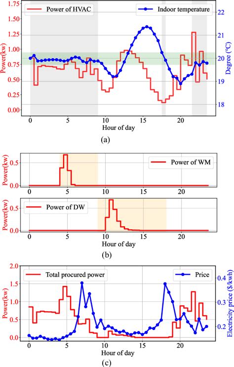 Figure 7 From Semisupervised Learning Based Occupancy Estimation For Real Time Energy Management