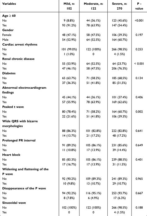 Electrocardiographic Abnormalities And Hyperkalemia Oaem