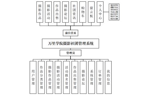 基于springbootvue万里学院摄影社团管理系统设计和实现源码lw部署讲解摄影社团系统分析与设计课程简单软件架构和框架 Csdn博客