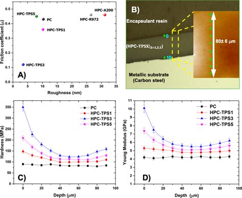 A Roughness Vs Friction Coefficient B Cross Sectional Sem Image Of Download Scientific