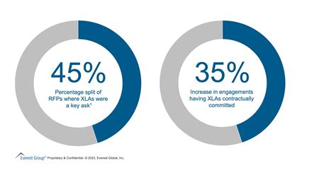 Exploring The Paradigm Shift Of Experience Level Agreement Based
