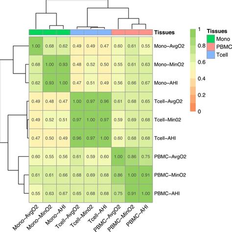 Spearman Correlations Between Estimated Log Fold Changes In Gene