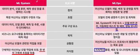 [mlops] Ch2 머신러닝 상품화를 위한 기술