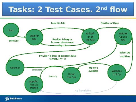 Презентация E Learning State Transition Testing Technique