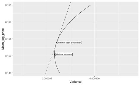 Mean Variance Frontier Source Own Study Download Scientific Diagram