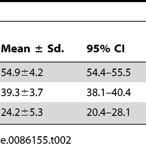 Prevalence Of CKD Stages Download Table
